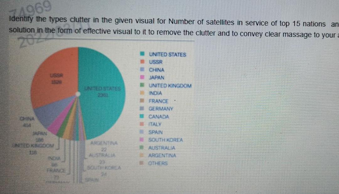 Solved 1969 Identify the types clutter in the given visual | Chegg.com