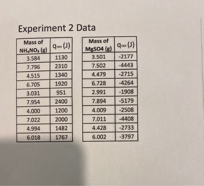Solved Cheminquiry 8 Heat of Dissolution 11 Experiment 2: A | Chegg.com