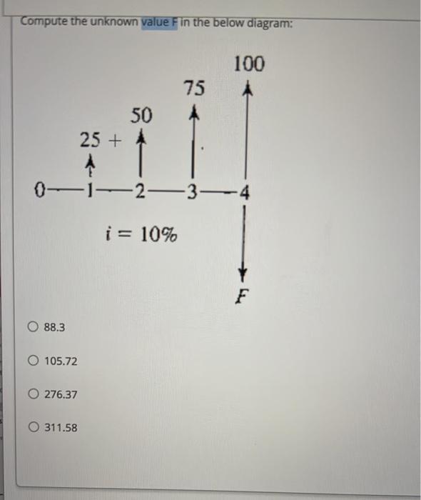 Solved Compute the unknown value F in the below diagram: | Chegg.com
