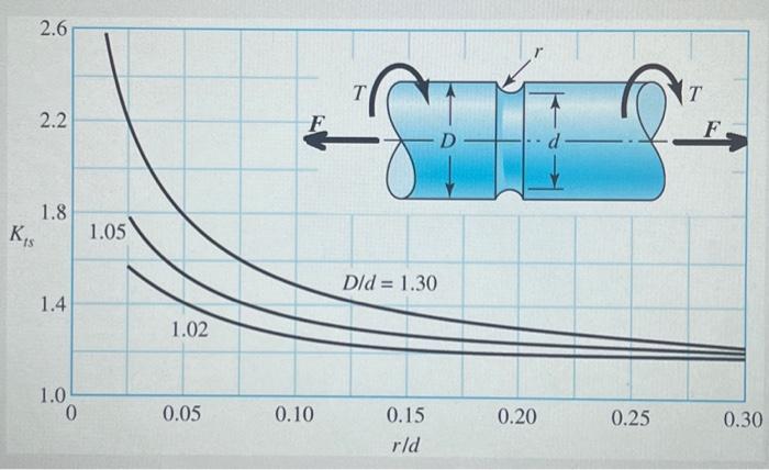 Solved Problem Statement: = A solid round bar with diameter | Chegg.com