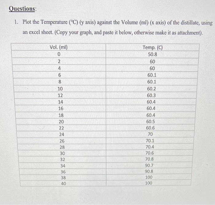 Solved 1. Plot the Temperature (∘C) ( y axis) against the | Chegg.com