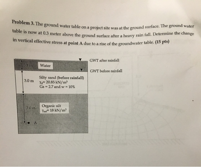 Problem 3. The ground water table on a project site | Chegg.com