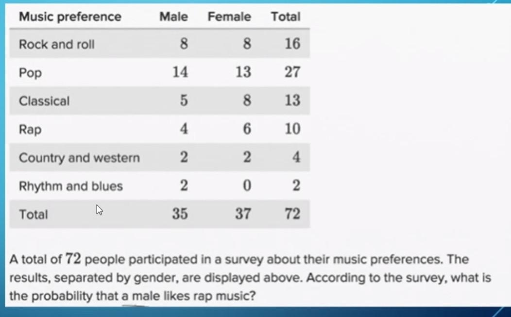 Solved Music preference Rock and roll Pop Classical Male | Chegg.com