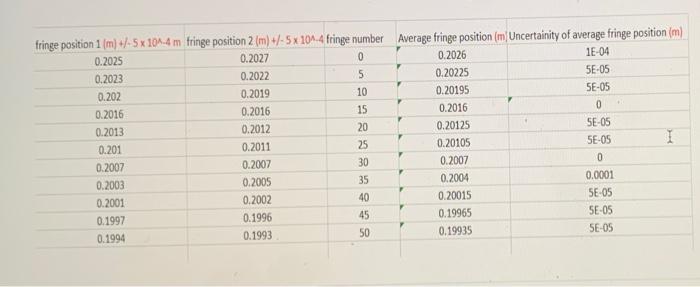 Solved draw a graph on excel. Fringe position (m) on the | Chegg.com