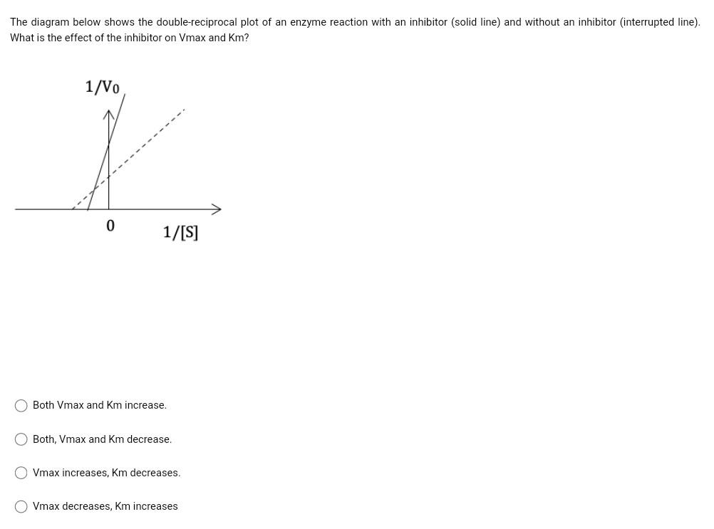 Solved The diagram below shows the double-reciprocal plot of | Chegg.com