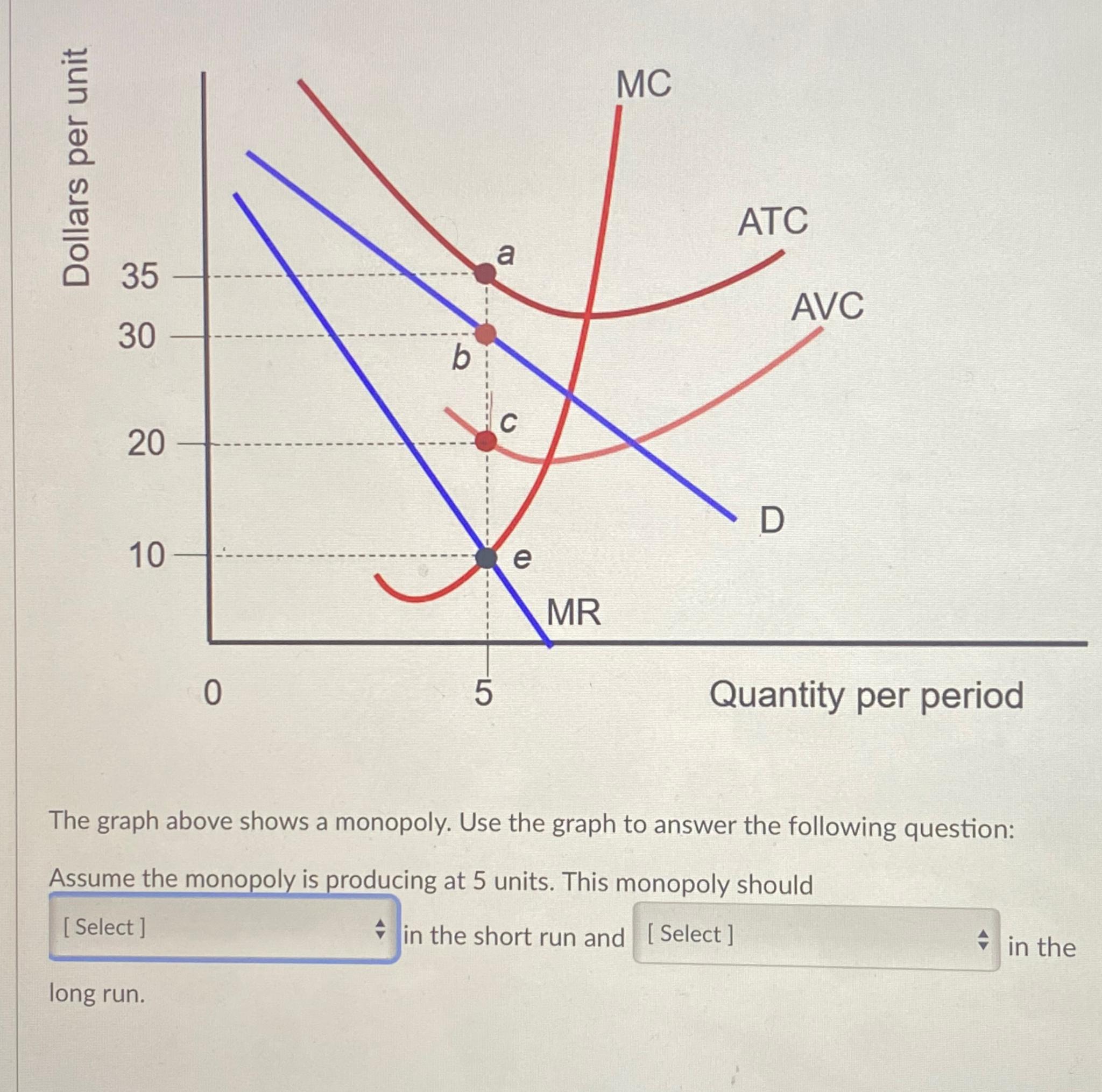 Solved The graph above shows a monopoly. Use the graph to | Chegg.com