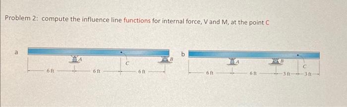 Solved Problem 2: compute the influence line functions for | Chegg.com
