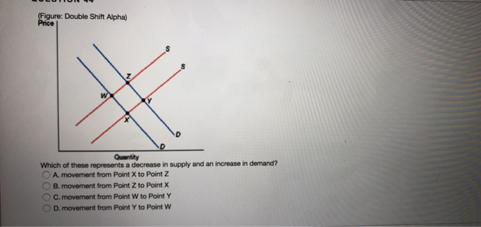 Solved (Figure: Double Shift Alpha) Price Quantity Which of | Chegg.com