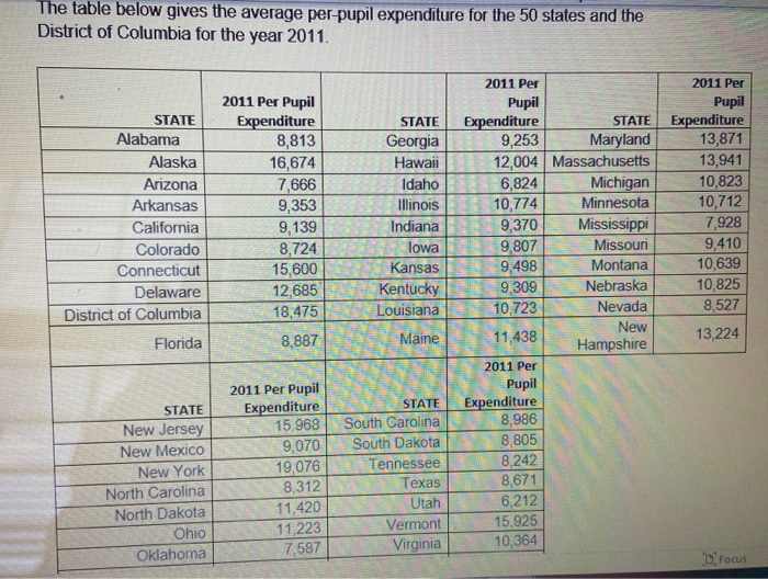 Solved The table below gives the average per-pupil | Chegg.com
