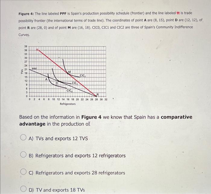 Solved Figure 4: The line labeled PPF is Spain's production | Chegg.com