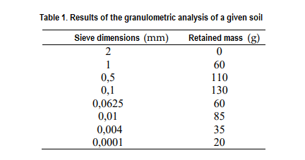 Solved Context: Table 1. ﻿Results of the granulometric | Chegg.com