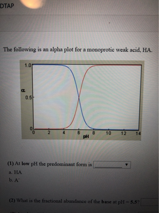 Solved The following is an alpha plot for a monoprotic weak | Chegg.com