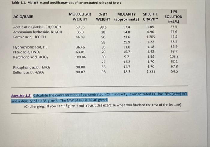 Solved Table 1.1. Molarities and specific gravities of | Chegg.com