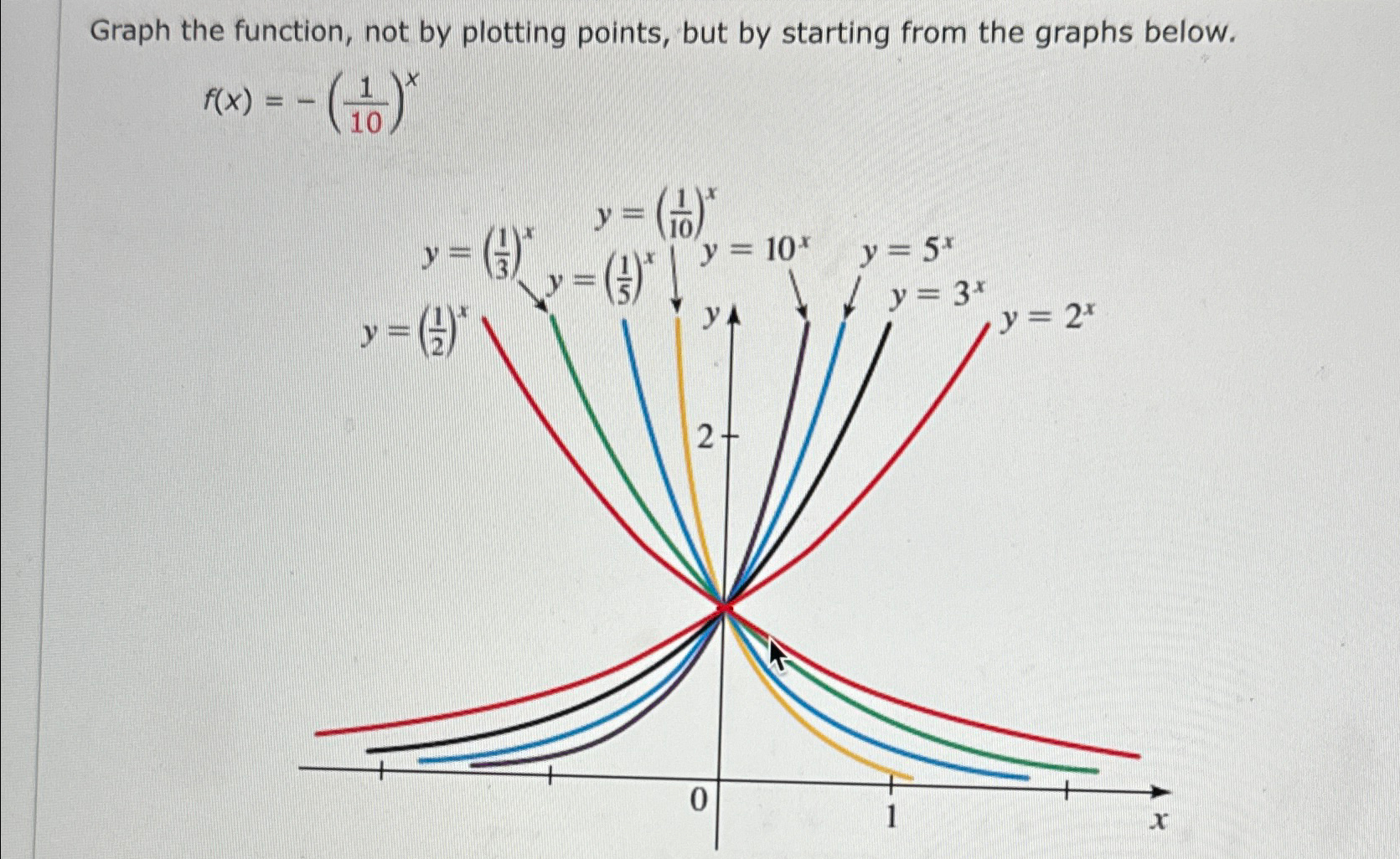 Solved Graph the function, not by plotting points, but by | Chegg.com