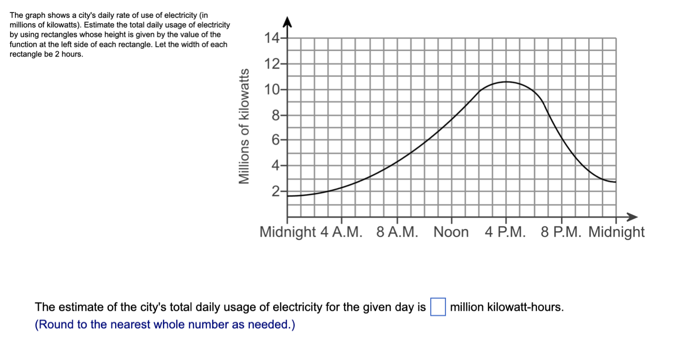 Solved The graph shows a city's daily rate of use of | Chegg.com