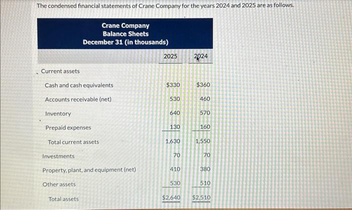 Solved The condensed financial statements of Crane Company | Chegg.com