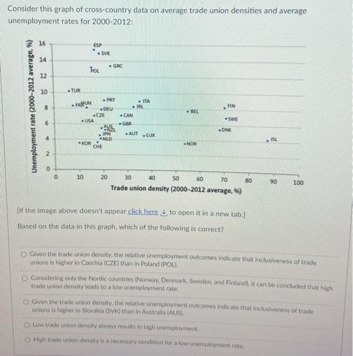 Solved Consider this graph of cross-country data on average | Chegg.com