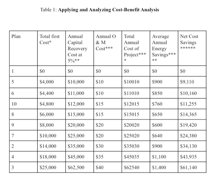 Solved Table 1: Applying and Analyzing Cost-Benefit Analysis | Chegg.com
