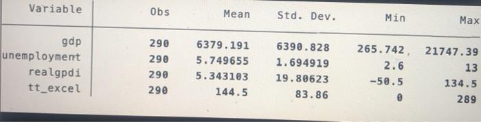 Solved Variable Obs Mean Std. Dev. Min Max gdp unemployment | Chegg.com