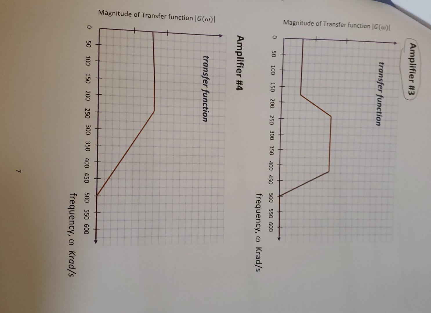 Solved input signal: magnitude harmonics ∣vi∣Magnitude of | Chegg.com