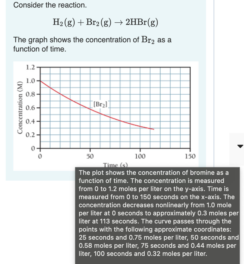 Solved Consider the reaction.H2(g)+Br2(g)→2HBr(g)The graph | Chegg.com