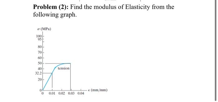 Solved Problem (2): Find the modulus of Elasticity from the | Chegg.com