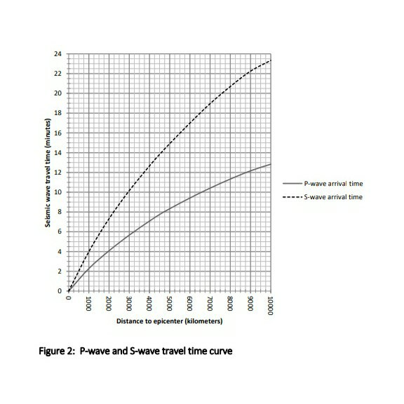 Solved 24 22 20 18 16 ---- 14 Seismic wave travel time | Chegg.com