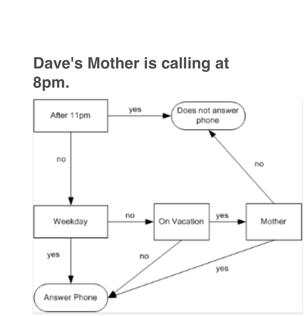 Dave's Mother is calling at8pm. | Chegg.com
