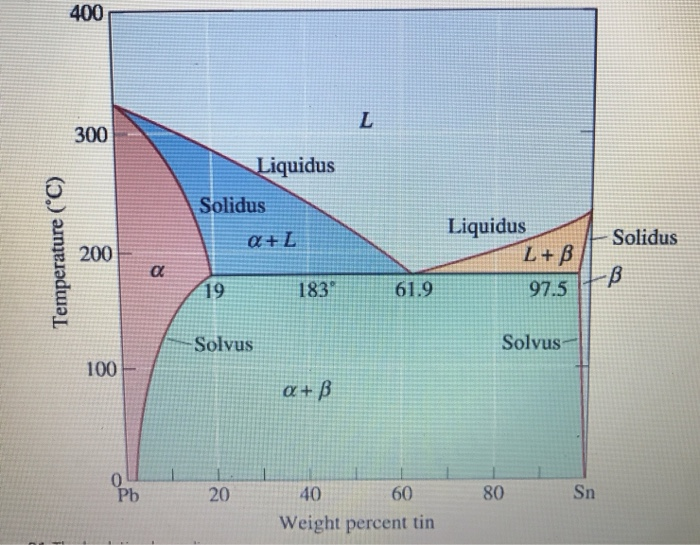 Solved 400 300 Liquidus Solidus Liquidus Temperature (°C) O4 | Chegg.com