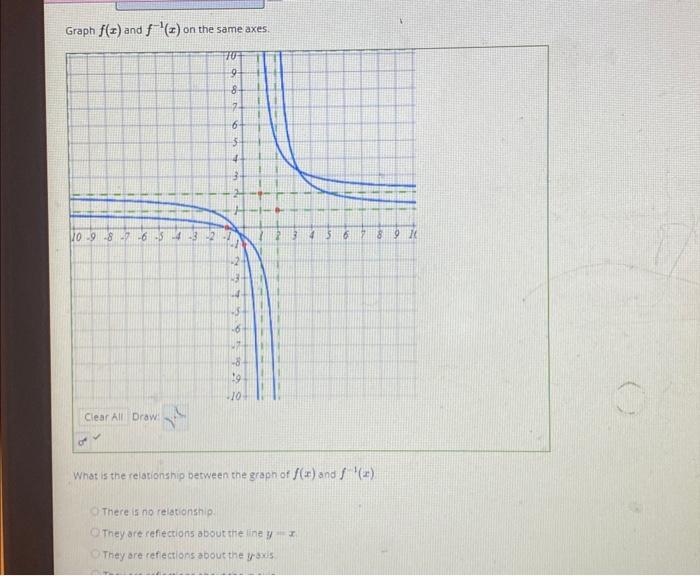 Solved Graph f(x) and f−1(x) on the same axes. What is the | Chegg.com