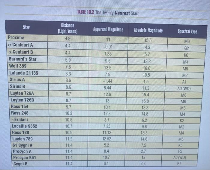 Solved Use Table 10.1 to plot and label each star on the | Chegg.com