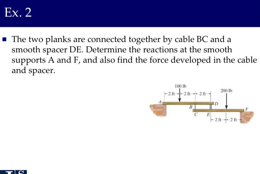 Solved Ex. 2The two planks are connected together by cable | Chegg.com
