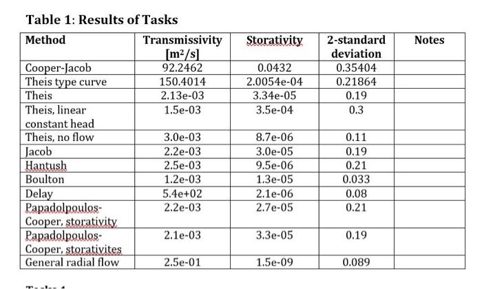 Table 1: Results of Tasks Task 4a: Comparing the | Chegg.com