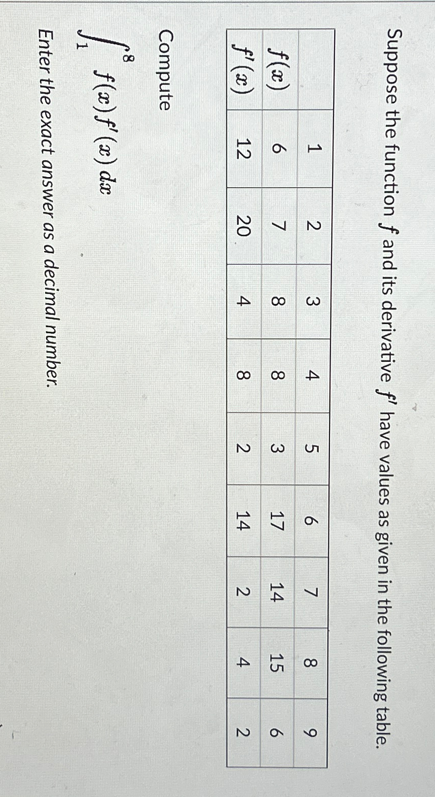 Solved Suppose the function f ﻿and its derivative f' ﻿have | Chegg.com