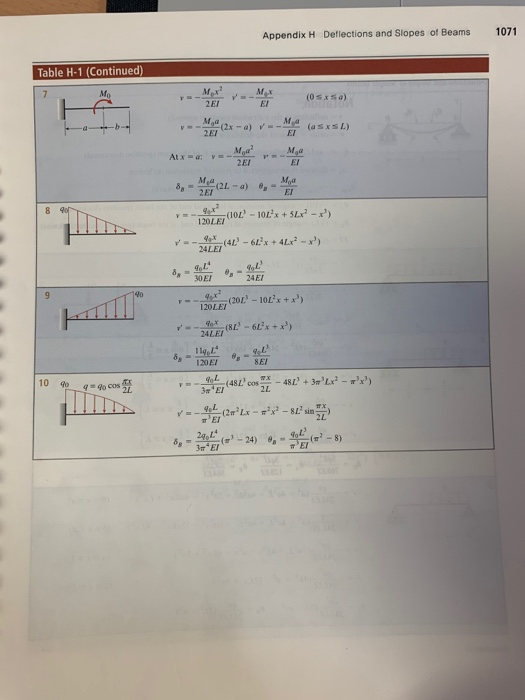 Solved 1. Derive the following maximum deflections and the | Chegg.com