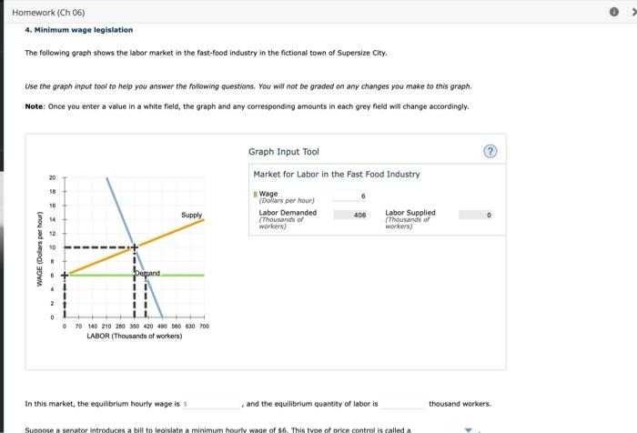 Solved Homework (Ch 06) 4. Minimum wage legislation The | Chegg.com