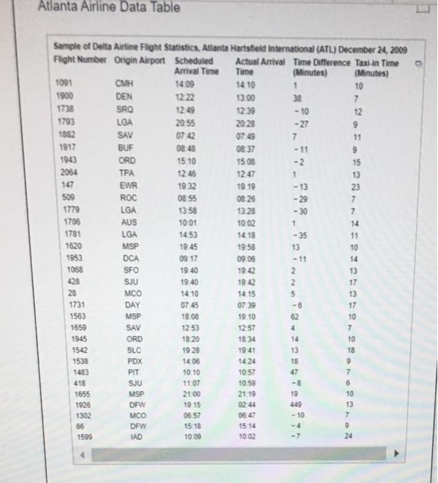 Solved Atlanta Airline Data Table SAV 509 - 30 Sample of | Chegg.com