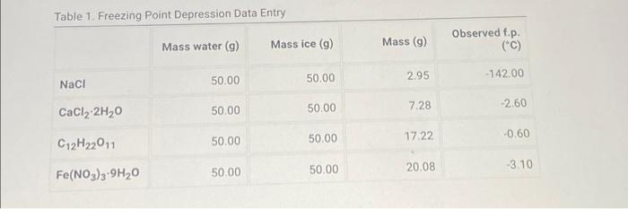 Solved Table 2. Freezing Point Depression Calculations Table | Chegg.com