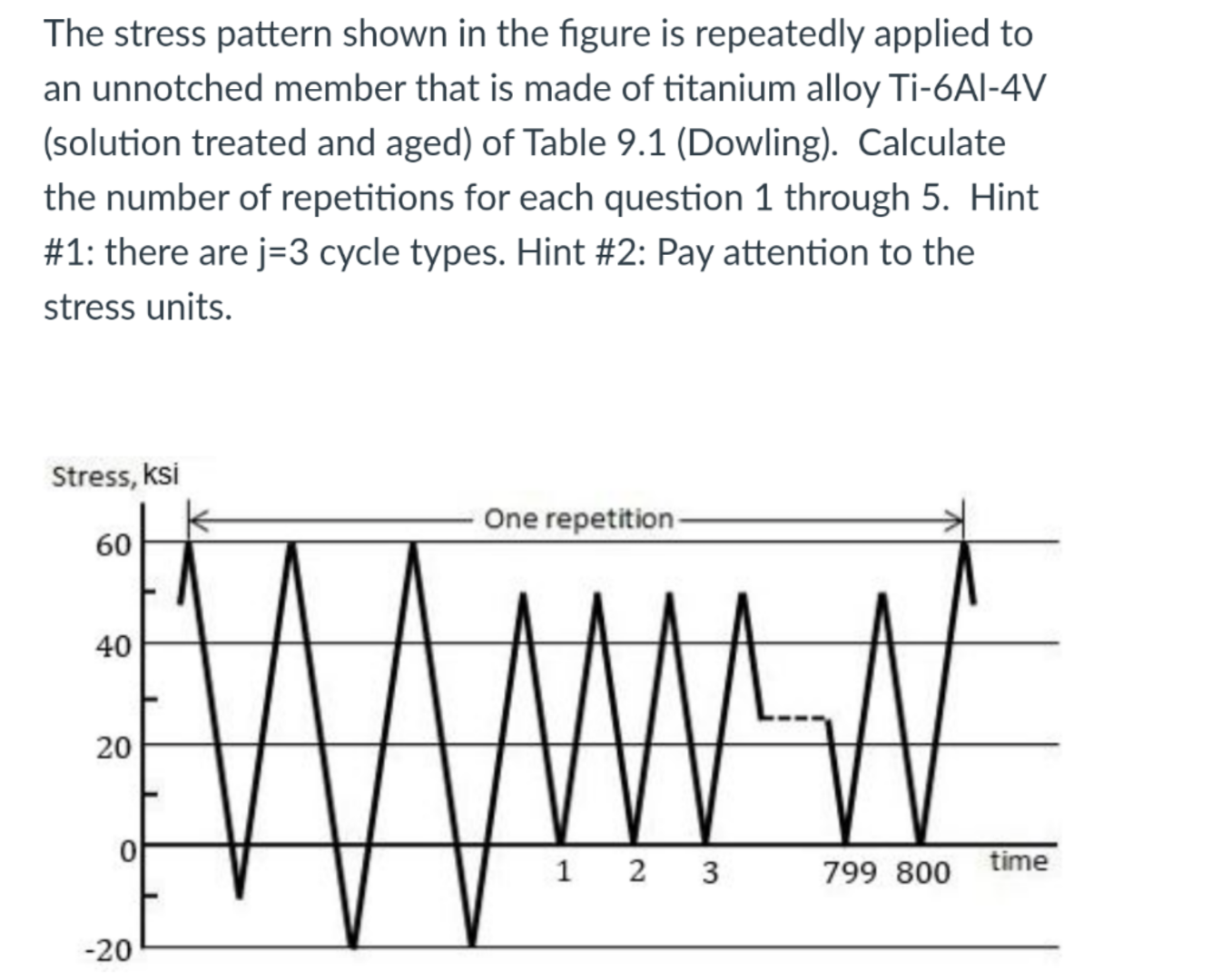 Solved The stress pattern shown in the figure is repeatedly | Chegg.com