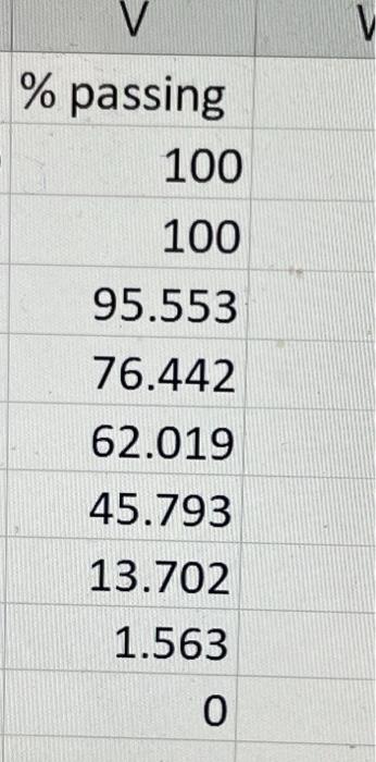Solved plot a 0.45 gradation chart doing the percent passing | Chegg.com