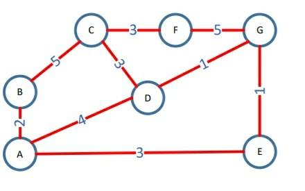 Solved question For the following undirected graphs – | Chegg.com