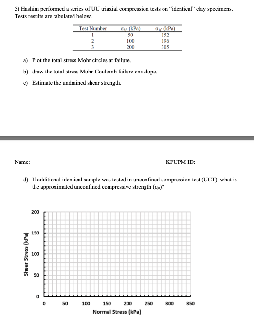 Solved Hashim performed a series of UU triaxial compression | Chegg.com