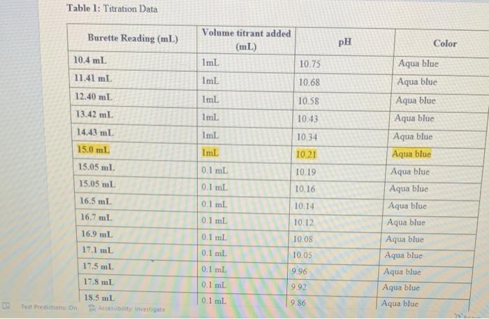 Table 1: Titration Data Burette Reading (mL) Volume | Chegg.com