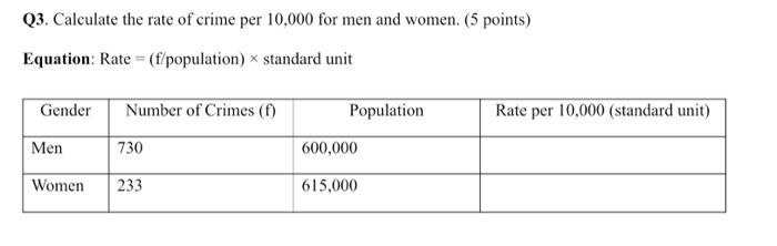Solved Q3. Calculate the rate of crime per 10,000 for men | Chegg.com