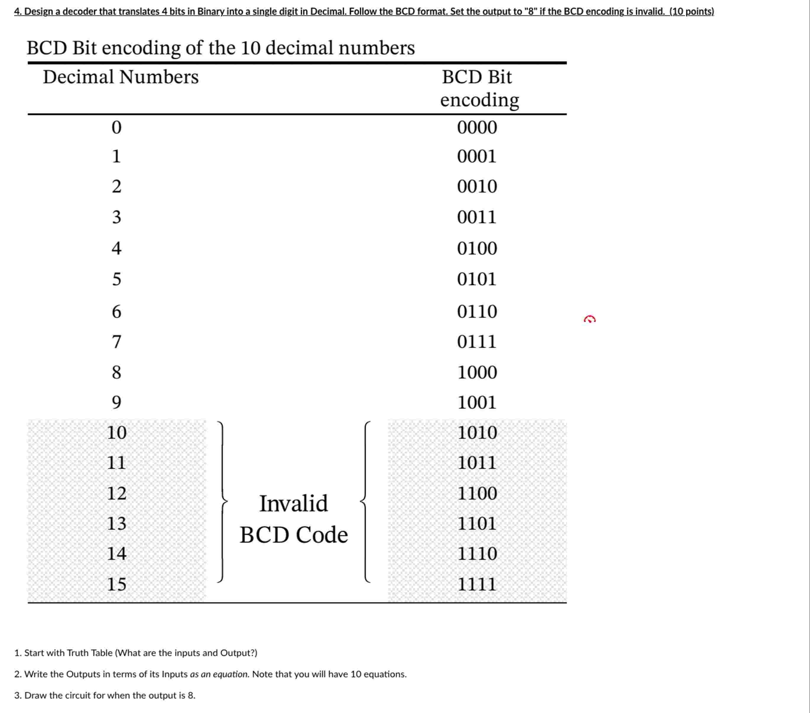 Solved Start with Truth Table (What are the inputs and | Chegg.com