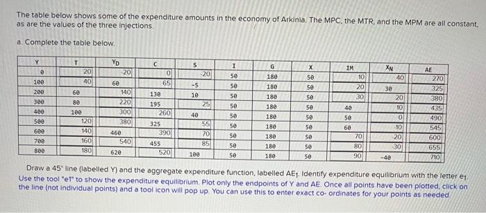 Solved The table below shows some of the expenditure amounts | Chegg.com