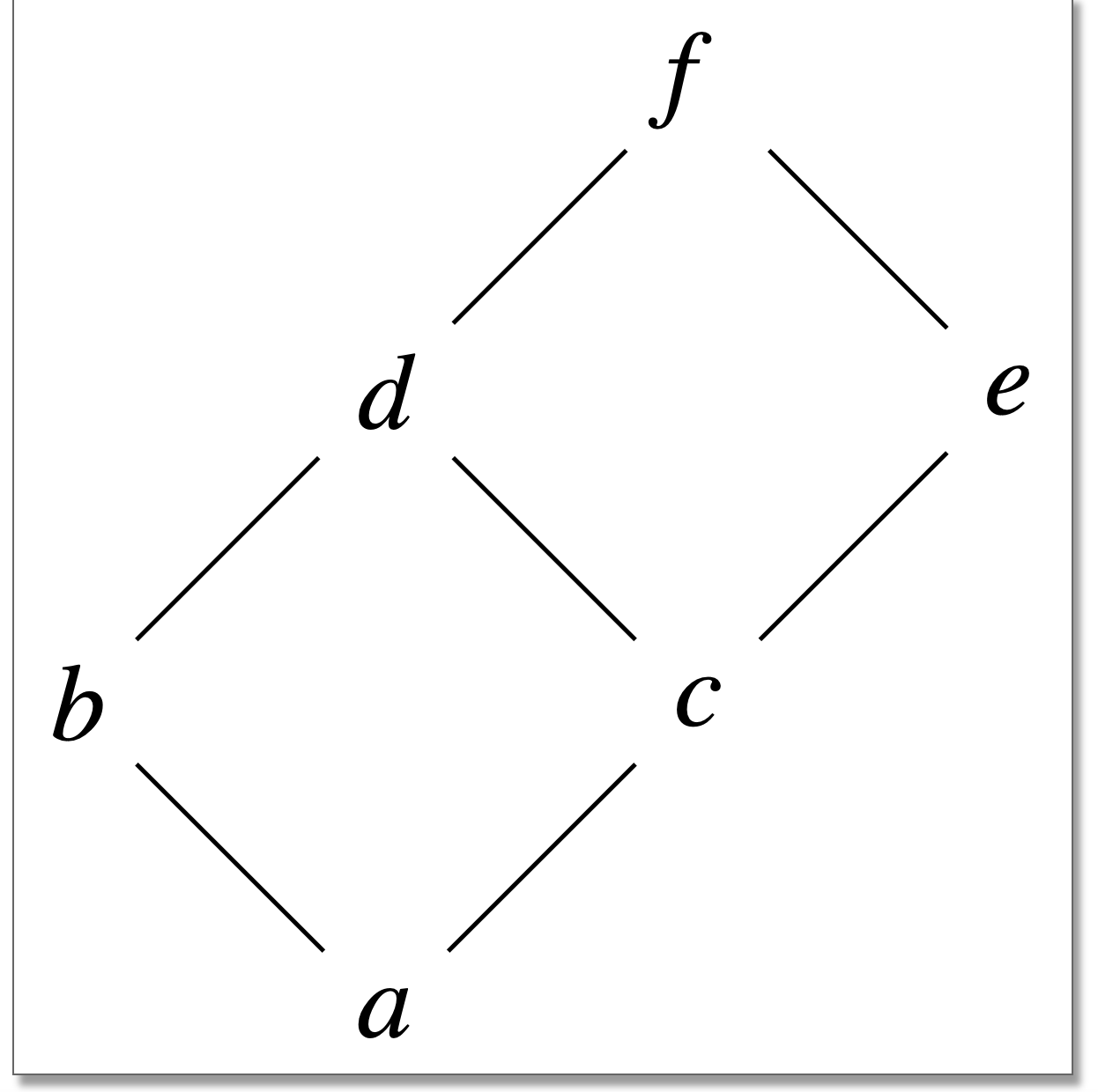 Solved List The Minimal And Maximal Elements Of The Partial