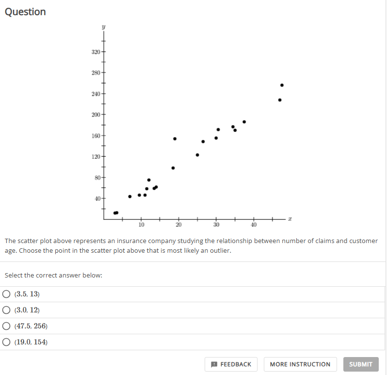 Solved QuestionThe scatter plot above represents an | Chegg.com