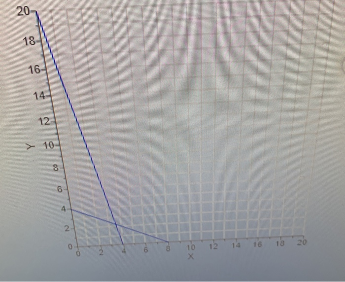Solved Maximize Subject to: (C1) Z= 8X + 6Y 1X + 2Y = 8 5X + | Chegg.com