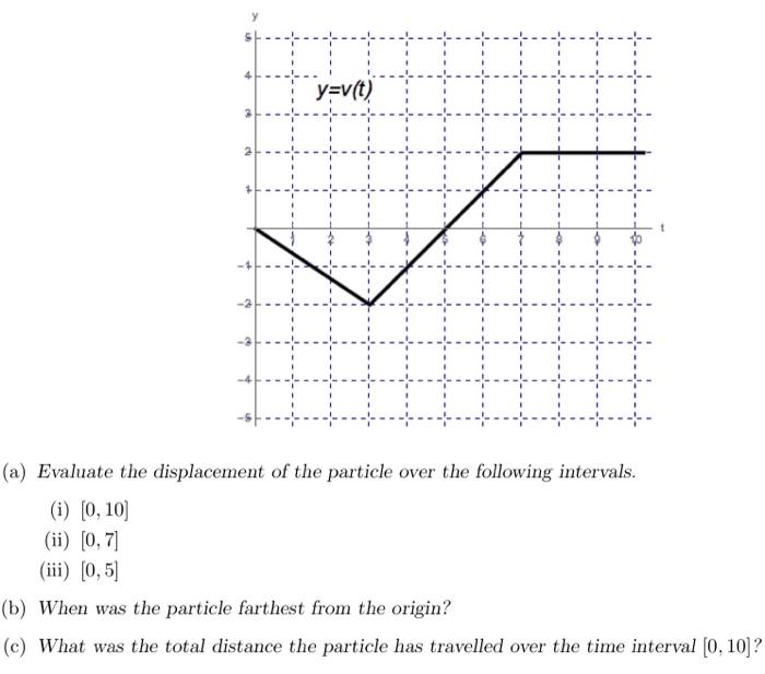 Solved (a) Evaluate the displacement of the particle over | Chegg.com